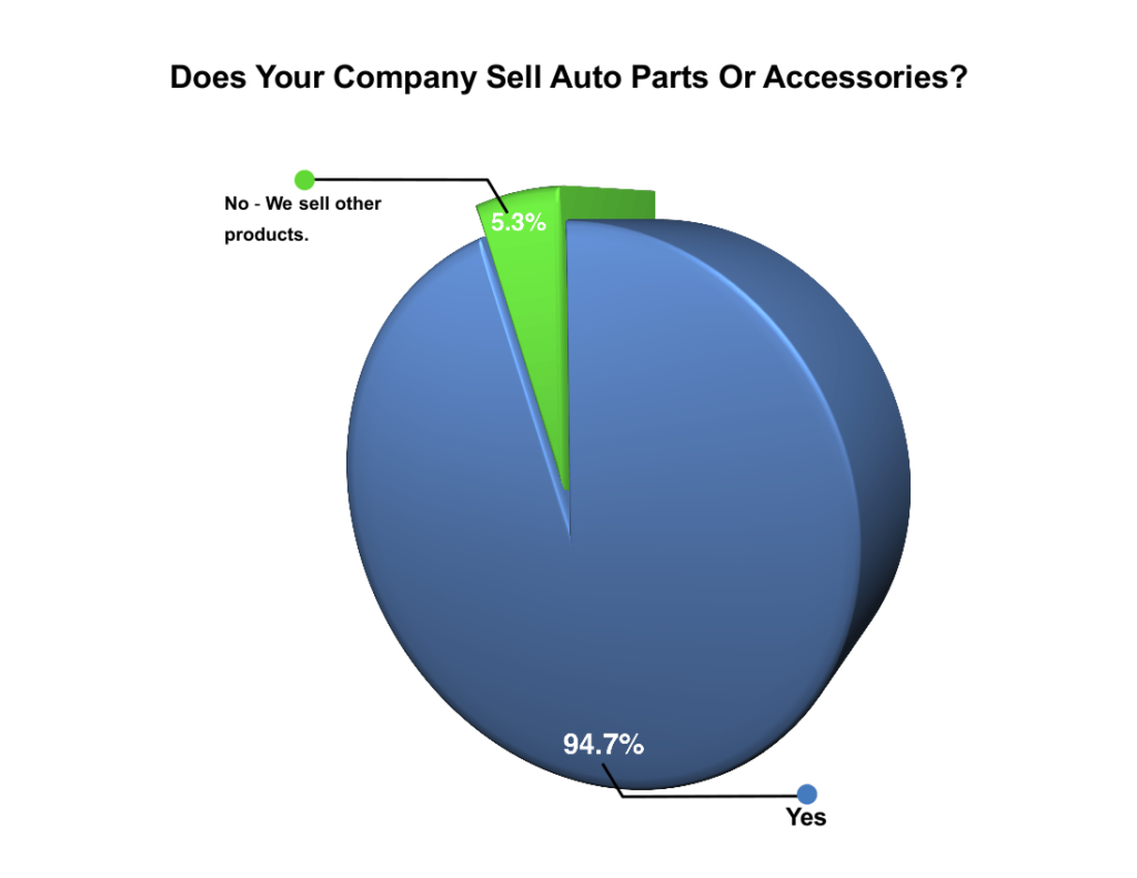 Spork Marketing’s Auto Parts Ecommerce Shipping Survey Results ...